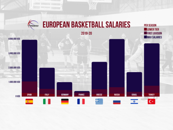 Overseas Basketball Salaries | Earnings by Country