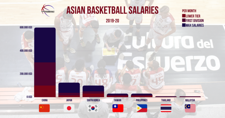 Overseas Basketball Salaries | Earnings by Country